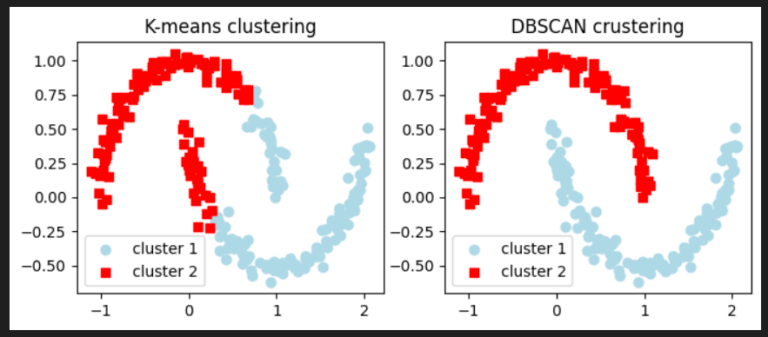 【Python】機械学習(教師なし) クラスタリング DBSCANの実装 - Haruの徒然Blog